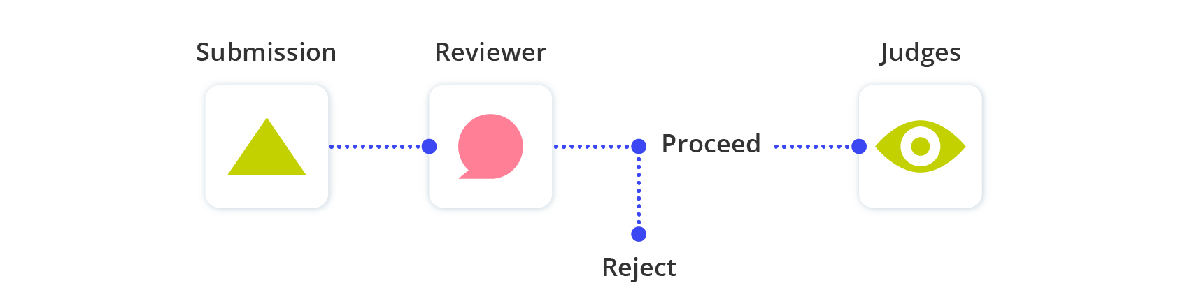 Review Flow - Awards Management Software